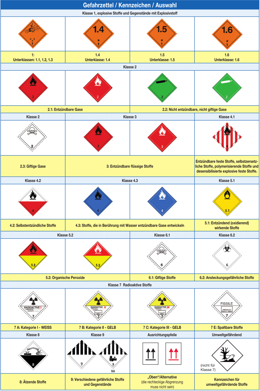 ADR: Übersicht von gängigen Kennzeichnungen nach Gefahrgutrecht