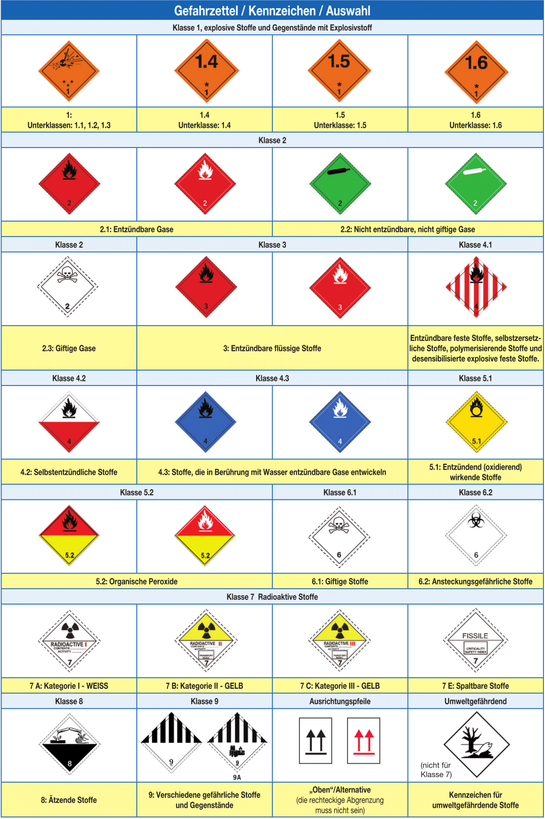 ADR: Übersicht von gängigen Kennzeichnungen nach Gefahrgutrecht