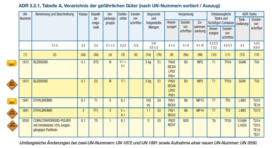 ADR 2023: Änderungen im Gefahrgutrecht – Teil 2
