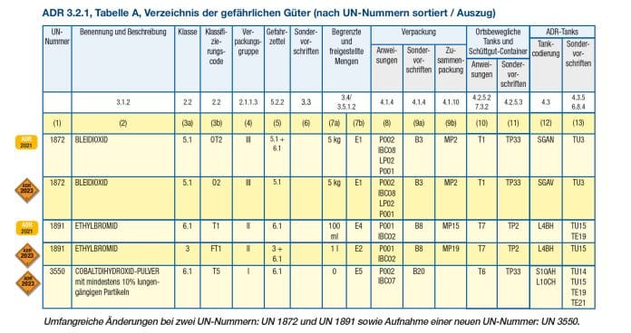 ADR 2023: Änderungen im Gefahrgutrecht – Teil 2