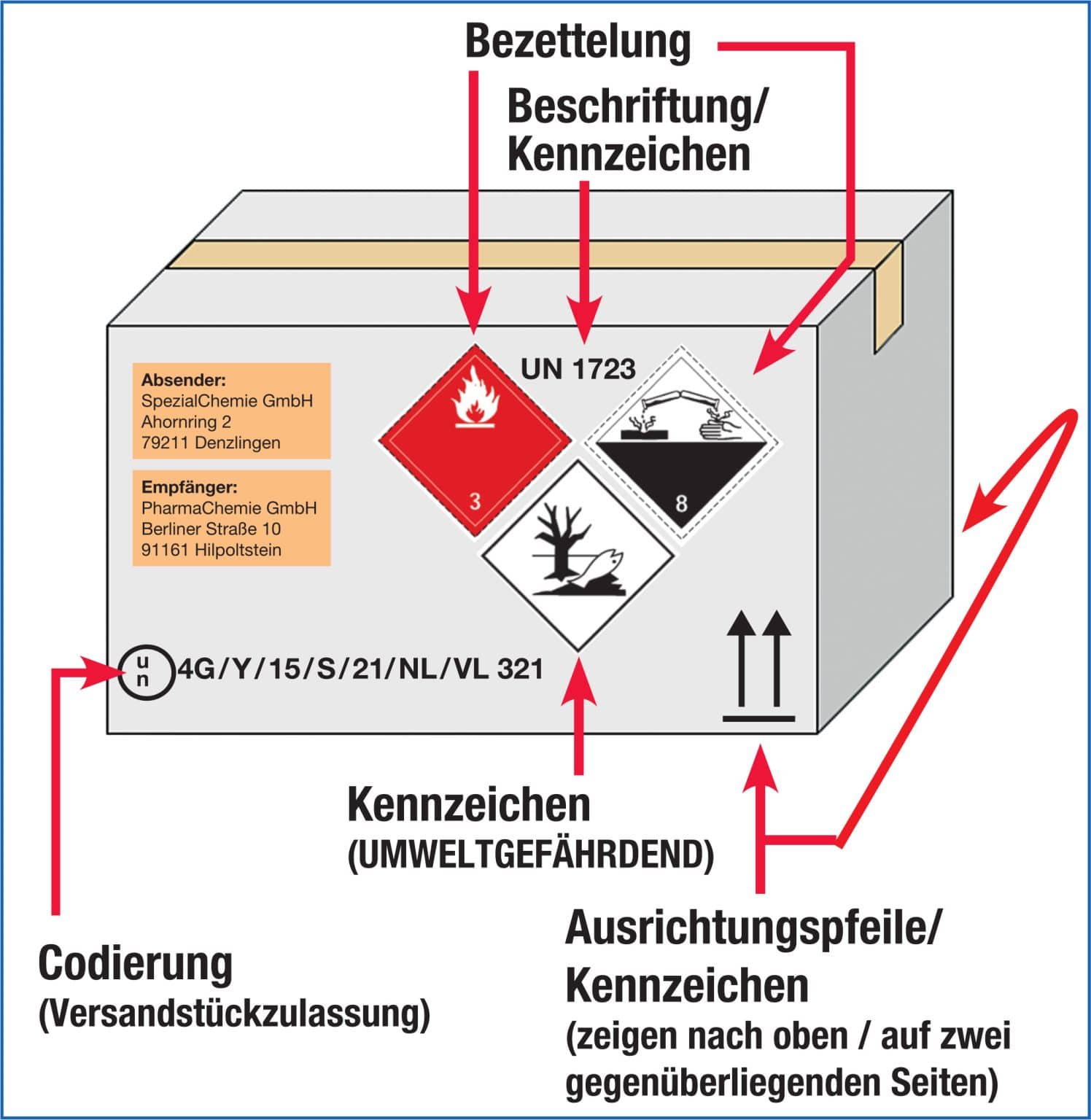 ADR: Übersicht von gängigen Kennzeichnungen nach Gefahrgutrecht