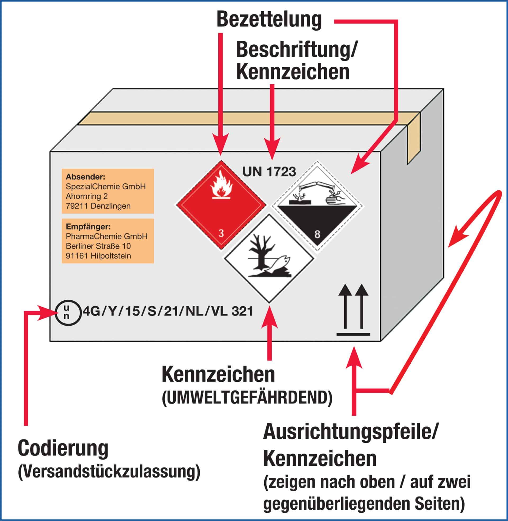 ADR: Übersicht von gängigen Kennzeichnungen nach Gefahrgutrecht