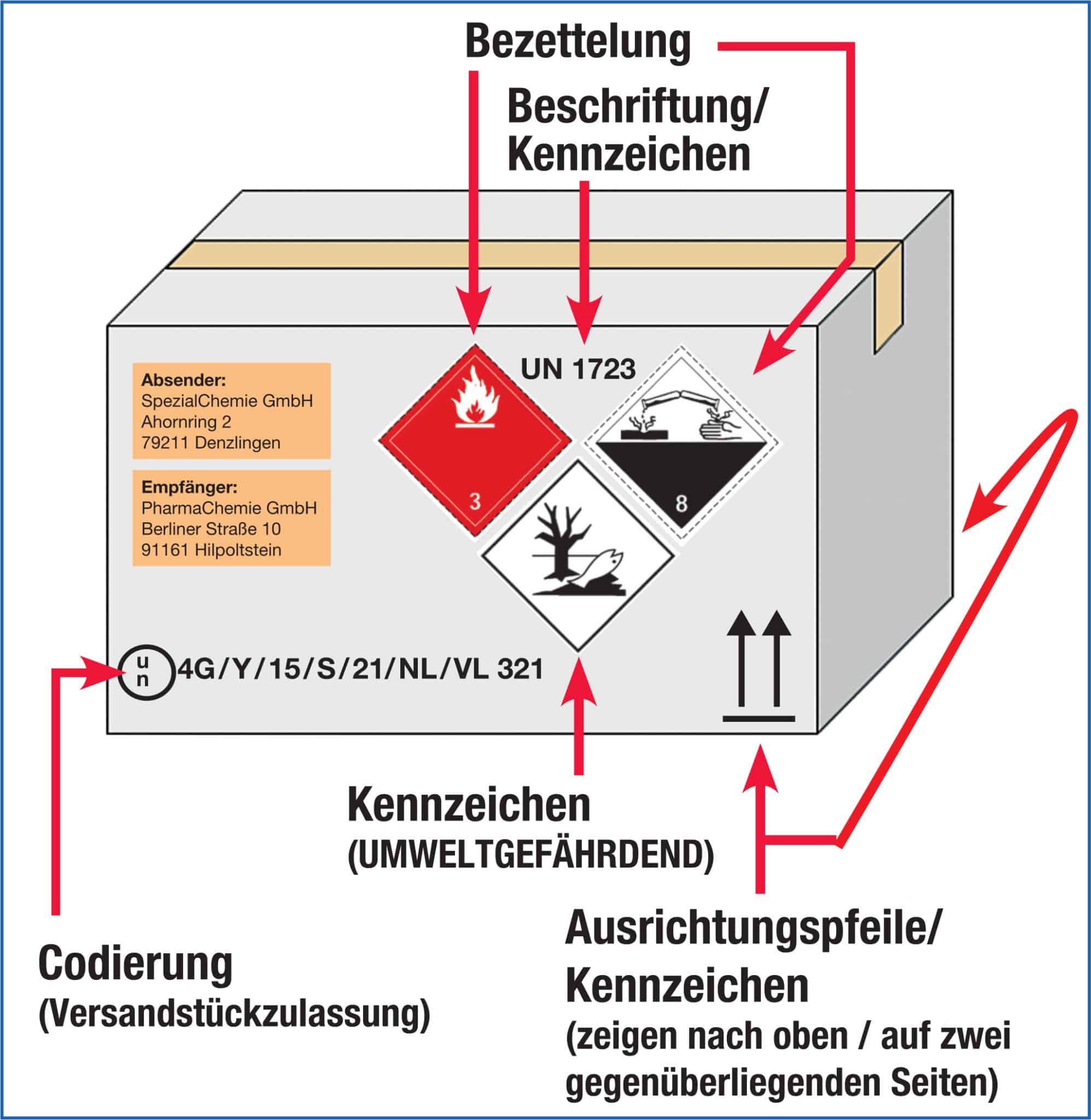 ADR: Übersicht von gängigen Kennzeichnungen nach Gefahrgutrecht