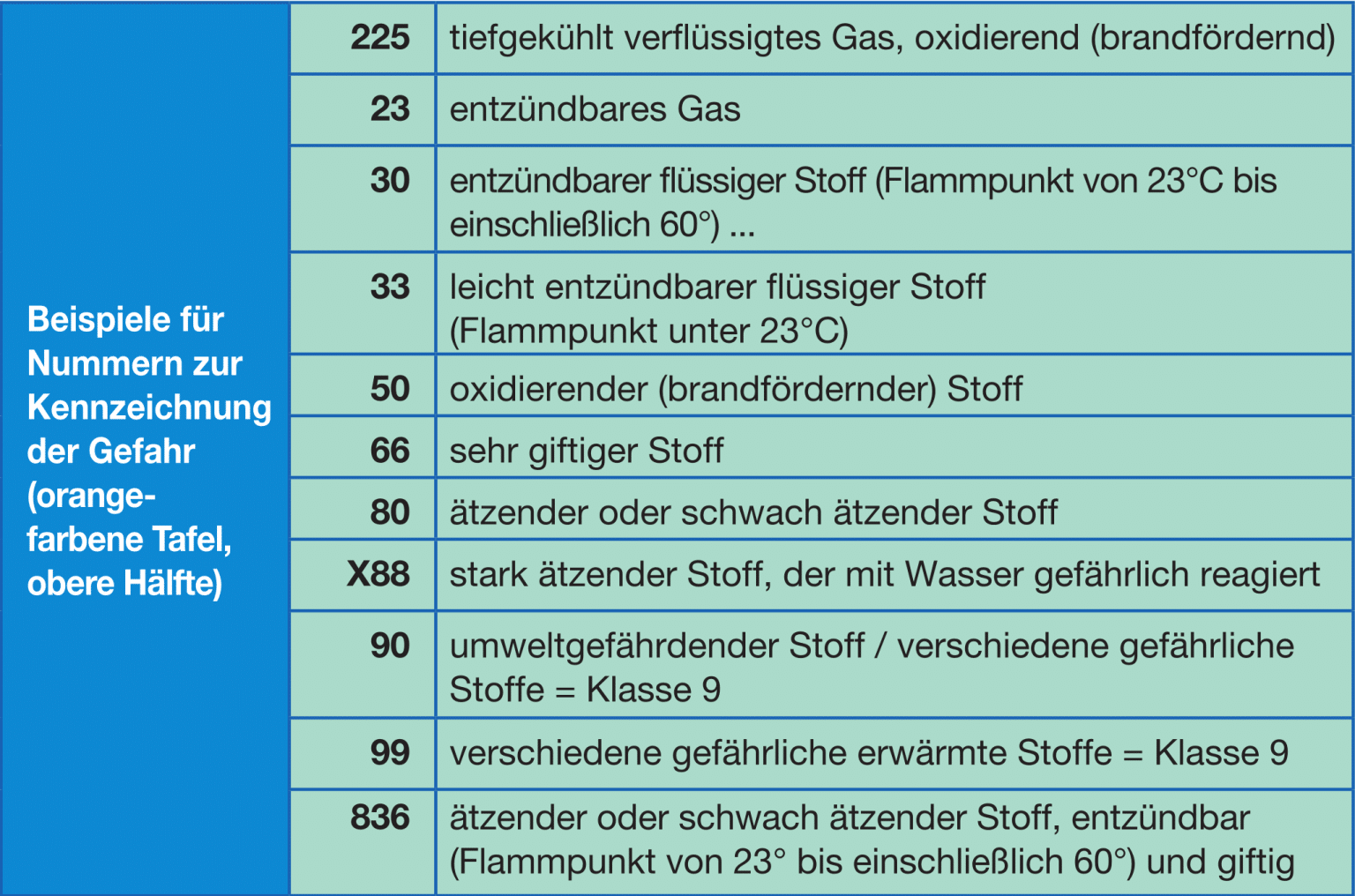 ADR: Übersicht von gängigen Kennzeichnungen nach Gefahrgutrecht